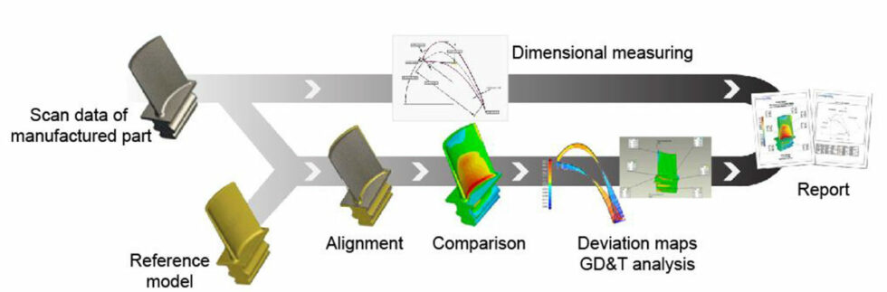 3D Metrology Services in Toronto, Ontario